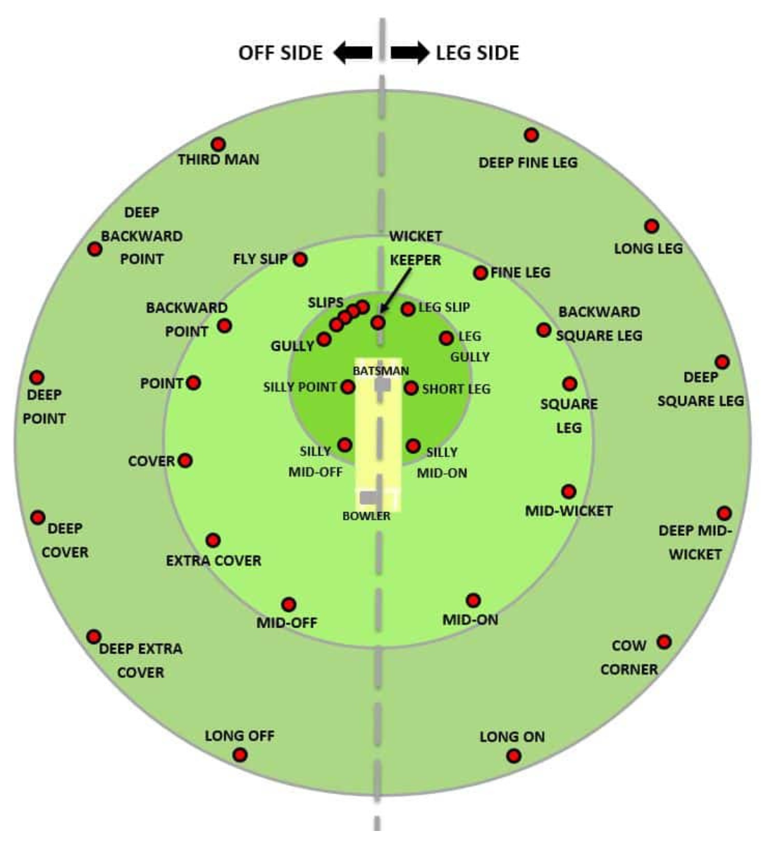 Cricket Fielding Positions Explained: A Complete Guide